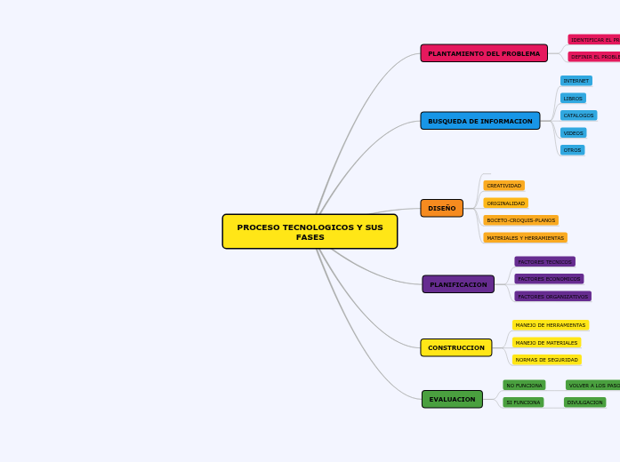 PROCESO TECNOLOGICOS Y SUS FASES - Mind Map